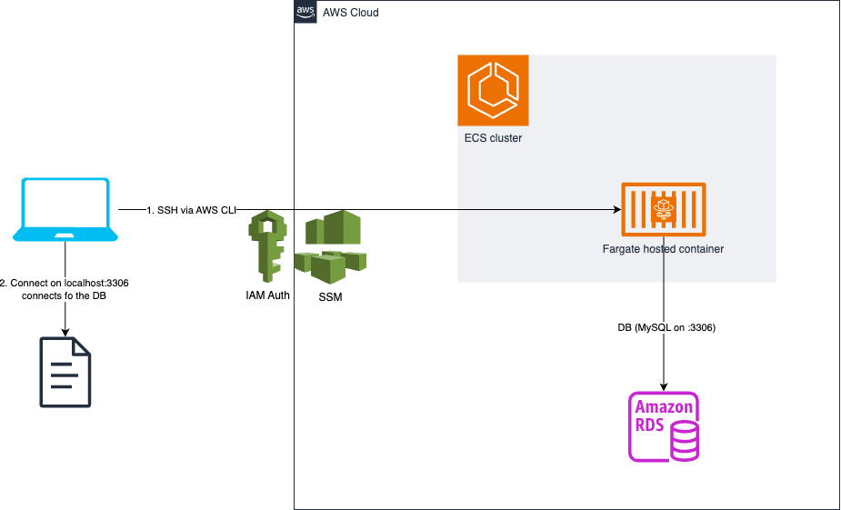Running Power BI On-Premises Data Gateway on AWS for $0.12 a day | by Paul Santus | Medium