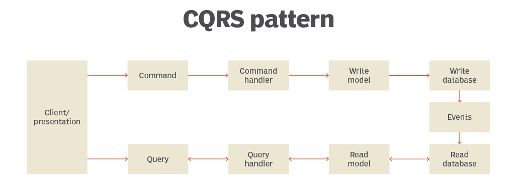 Event-driven architecture with CQRS & event sourcing | by vinay kumar ...