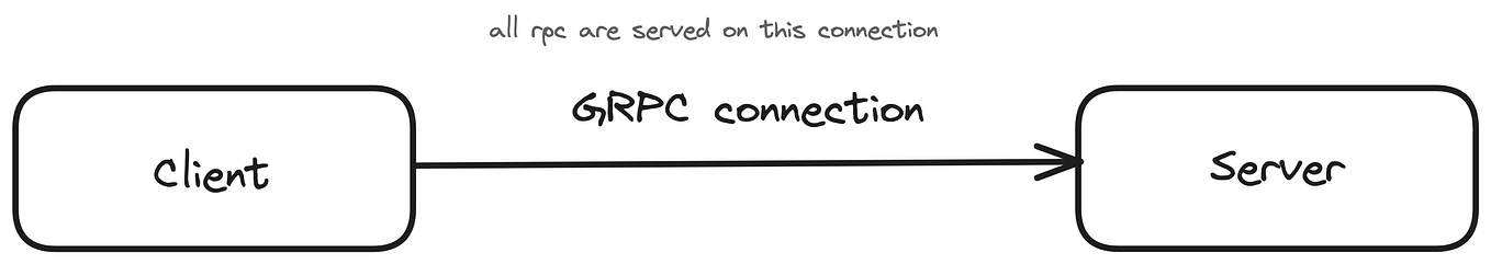 Tutorial on gRPC streams with Golang and React. | ITNEXT