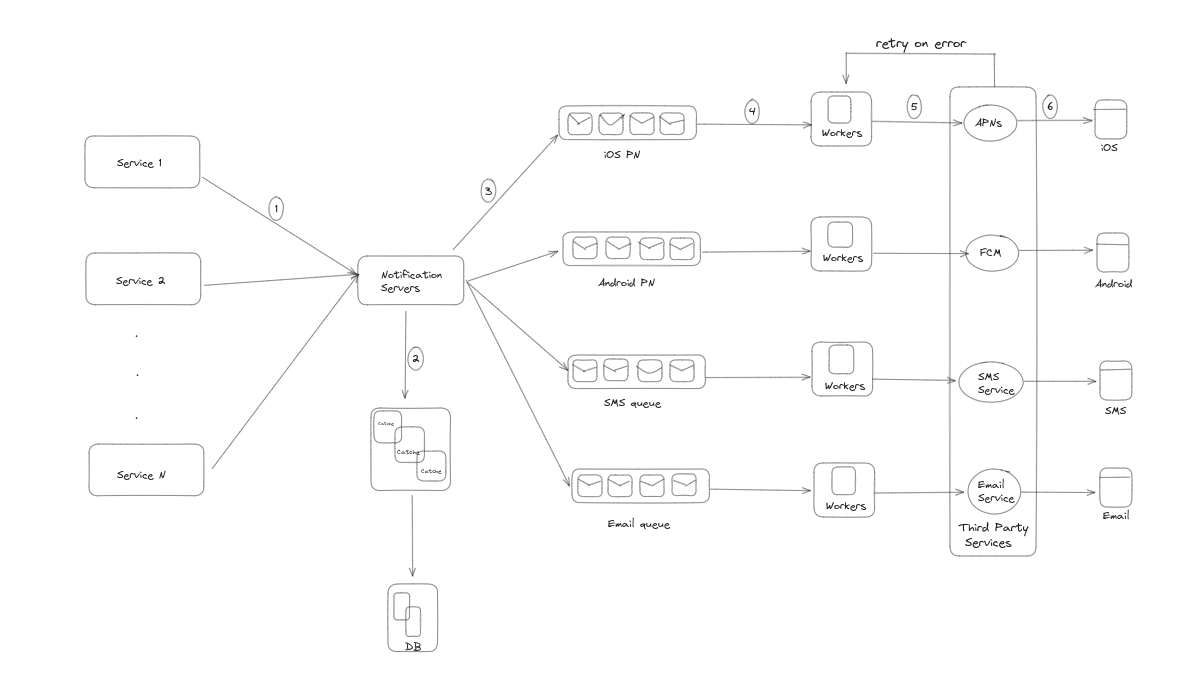 Notification System: Design that scales | by Manav Garg | Dev Genius