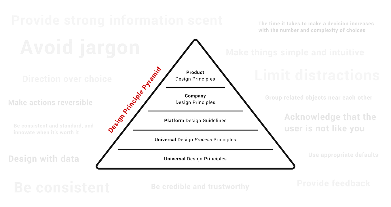 Learn from the best: Product Design Principles | by Christian Jensen ...