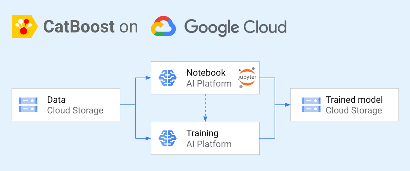 Lightweight yet scalable TensorFlow workflow on Google Cloud | by Mikhail Chrestkha | TDS ...
