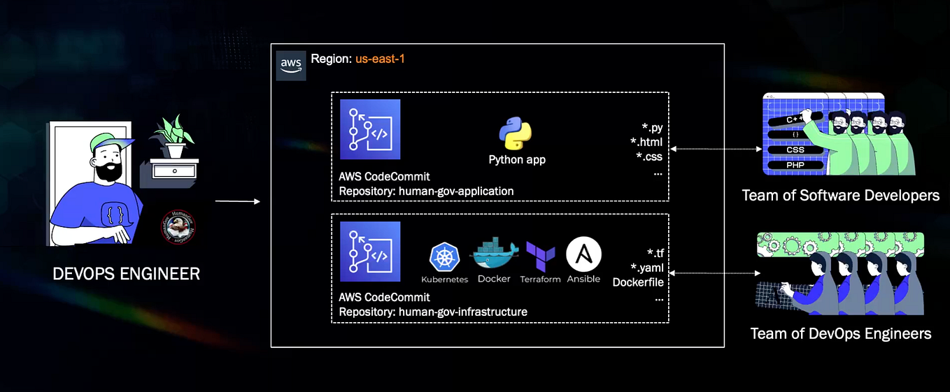 Humangov Deployment Of A Reusable Saas Multi Tenant Aws Infrastructure Using Terraform Modules
