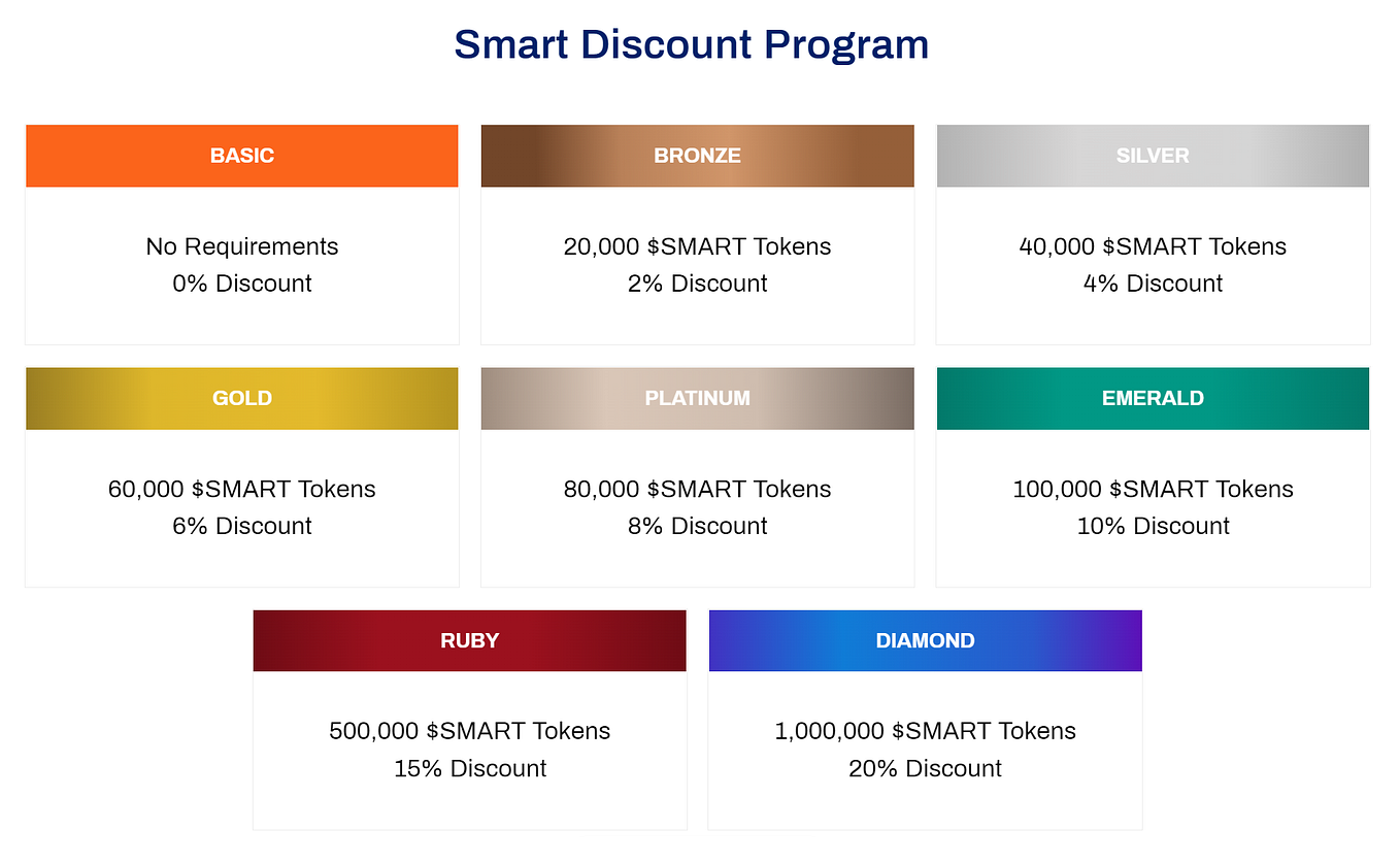 Smartmart.ai updated the #SMART Token Distribution Model | by Smartmart ...