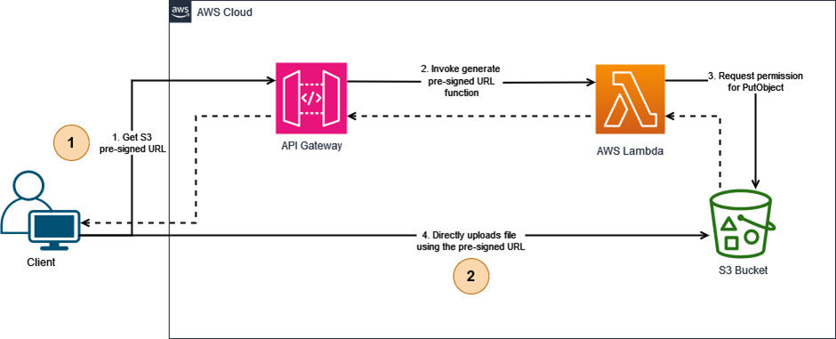 Multipart Upload with AWS Boto3 and Dropzone.js | by Pedro Milheiro | Medium