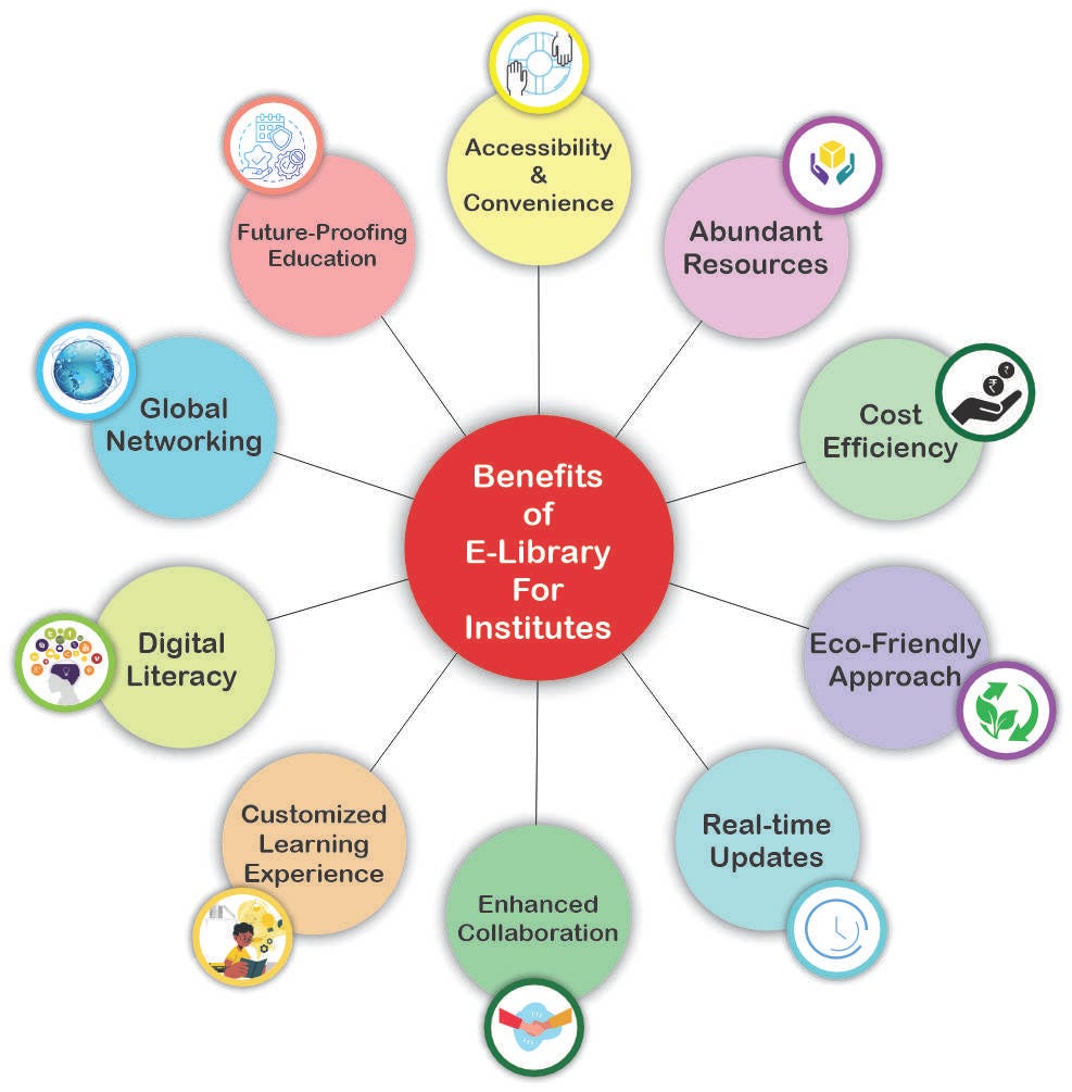 What is eLibrary: Importance Of Digital Library For Students | by ...