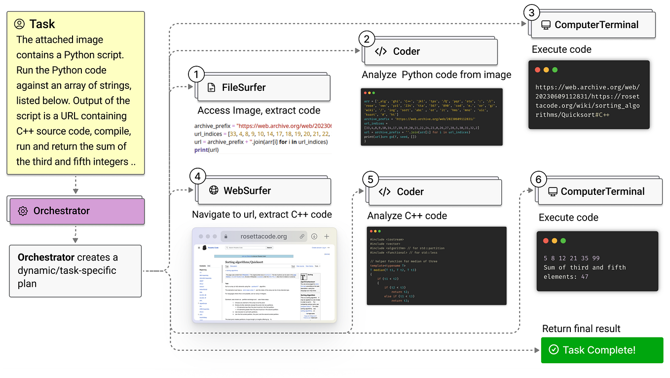 SDLC Reimagined for GenAI: How Each Phase Evolves When Building ...