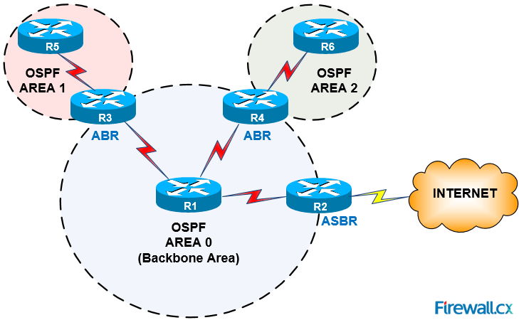 Routing? RIP, EIGRP, & OSPF? What Is It? | by Irfan Luthfi | Medium