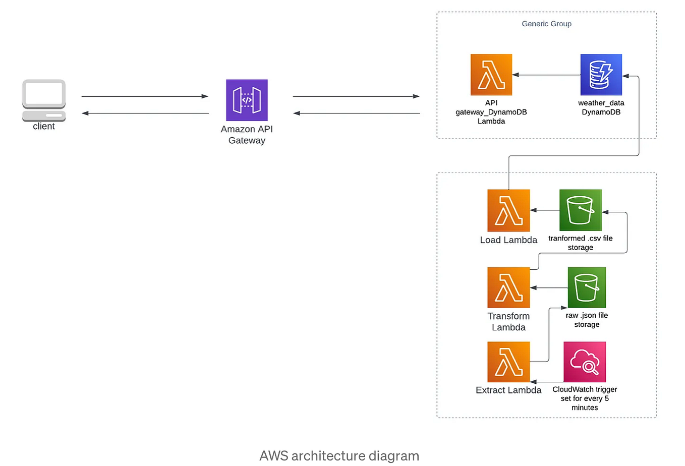Build REST API for Weather Data on AWS Cloud | by Yasaswi Avula | Medium