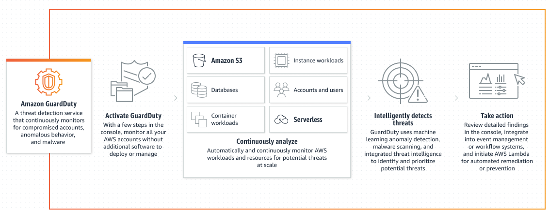 Create AWS Remote Access VPN with WireGuard | ITNEXT