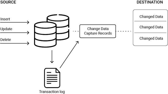 Snowflake Snowpipe Streaming with Change Data Capture (CDC) | by Streamkap | Medium