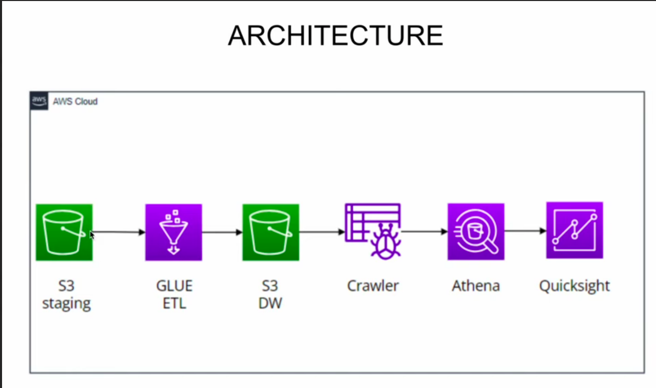 AWS Glue POC: A Step-by-Step Guide to ETL Transformation and Data ...