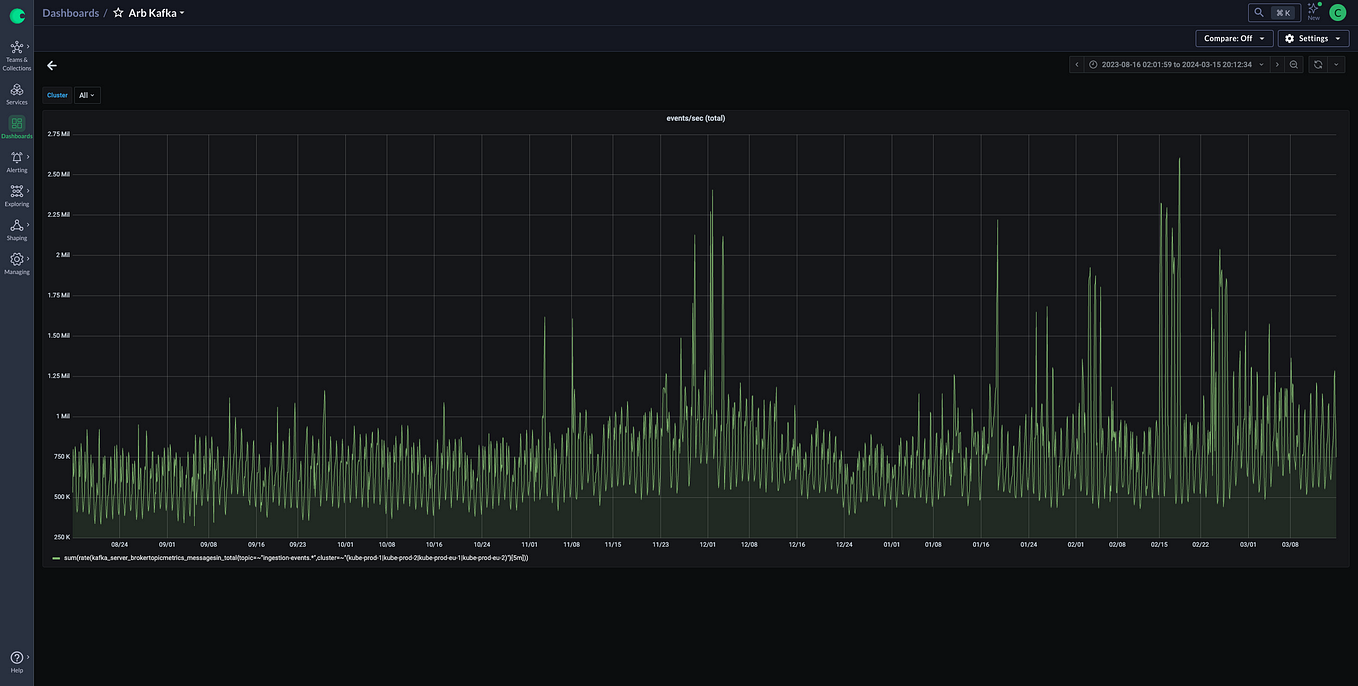 Monitoring Apache Kafka With Jmx Exporter And Kafka Exporter By Casey Chen Mixpanel Engineering 6949