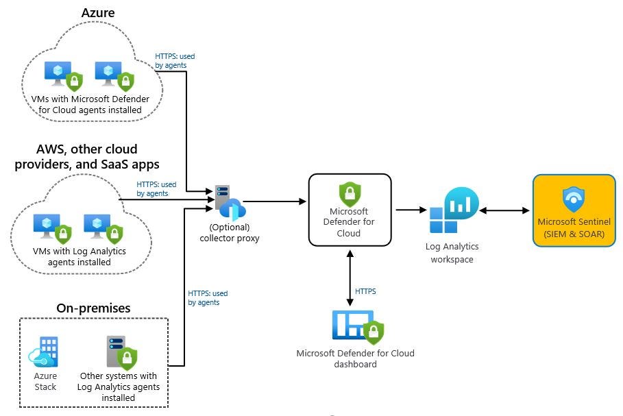 How to synchronize multiple On-premise Active Directory with Azure AD? | by Vigneshwaran Jayabal ...