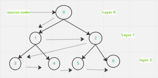 Depth First Search (or Traversal) | by Aphar Magaramova | Medium