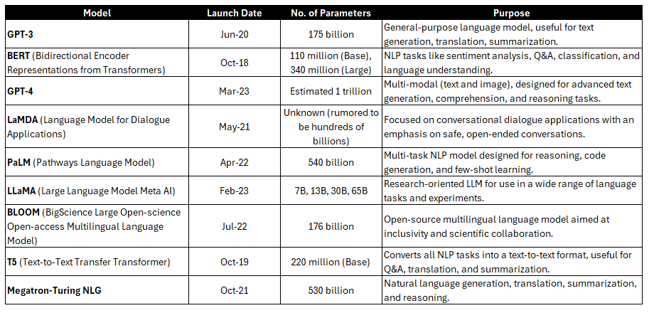 The Evolution of Large Language Models: From GPT to Multimodal Mastery ...