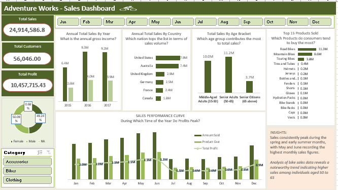 Sales Analysis Of A Brazilian E Commerce Public Dataset By Olist Using Power Query And Power Bi