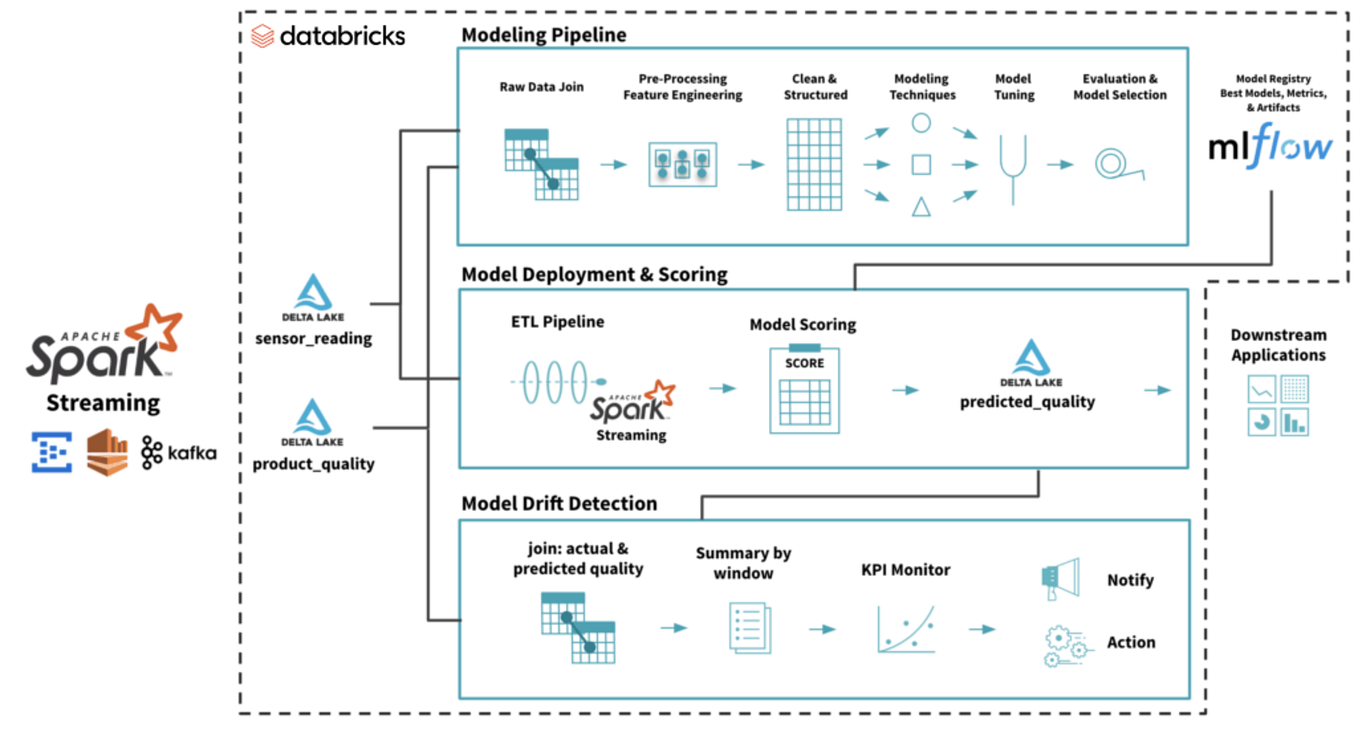 Pipeline For Data Drift Detection And Retraining Visualizing Results With Streamlit And Making