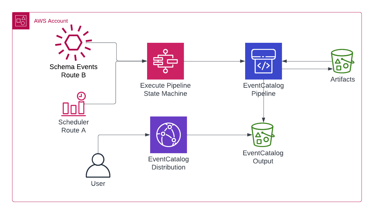 Practical Guide To Clean Architecture With Aws Lambda Using Dependency 1882