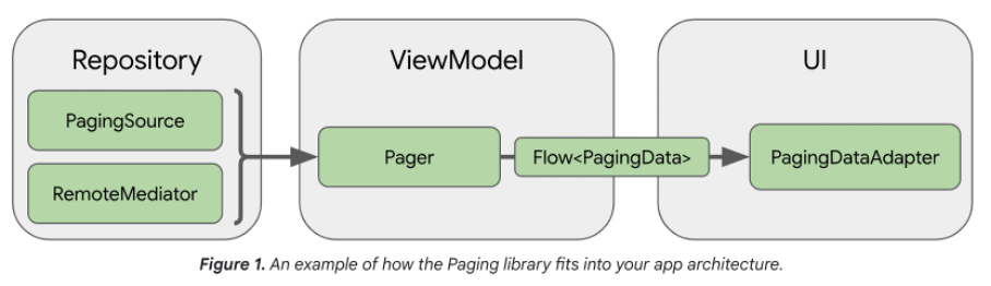 Paging In Android Jetpack Compose From Caching Data With Room To Displaying In Lazycolumn By 