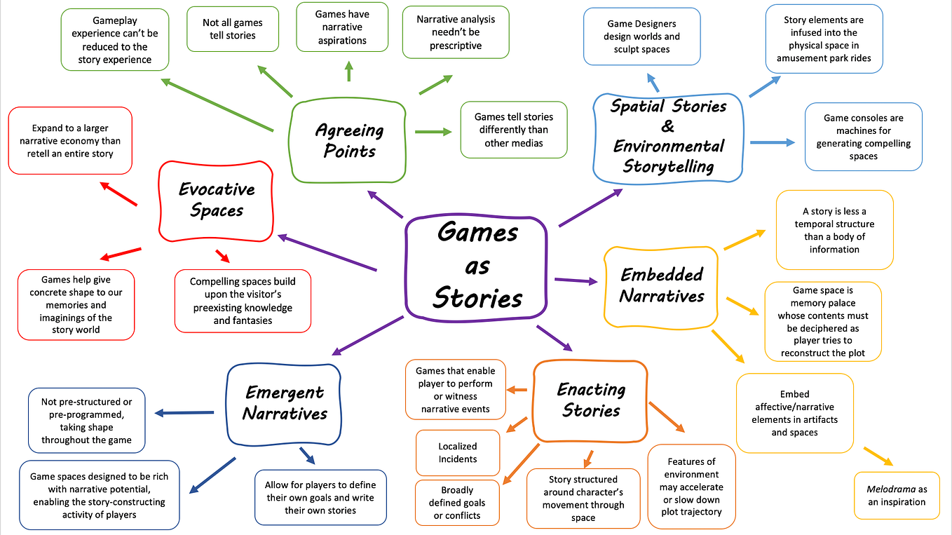 Mindmap: Architecture in Videogames - Game Design Fundamentals - Medium