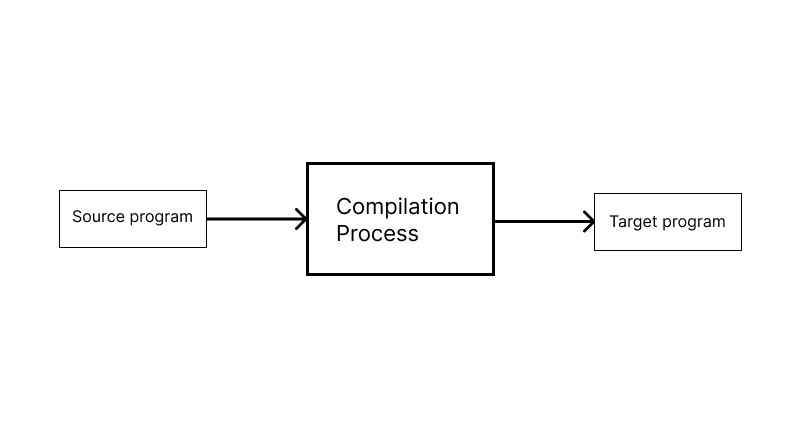 Creating C Shared Libraries For Linux By Charith Pietersz Dev Genius