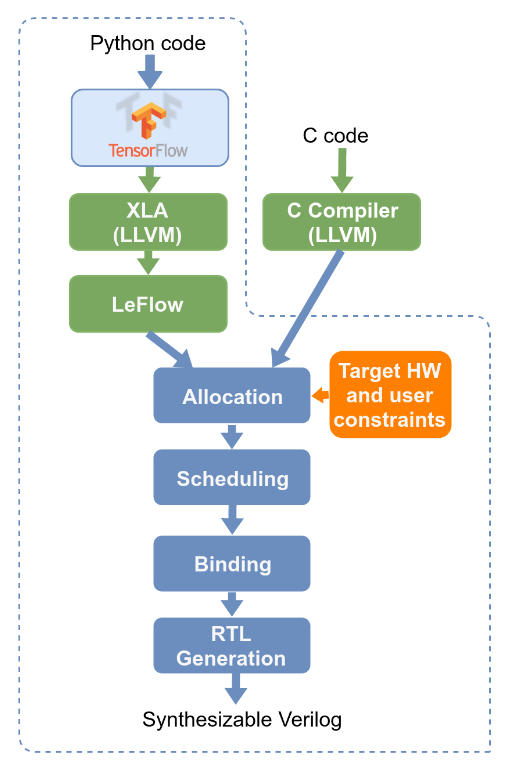 Spatial Tutorial — General Matrix Multiply (GeMM) | by 網路黑貓 | Medium