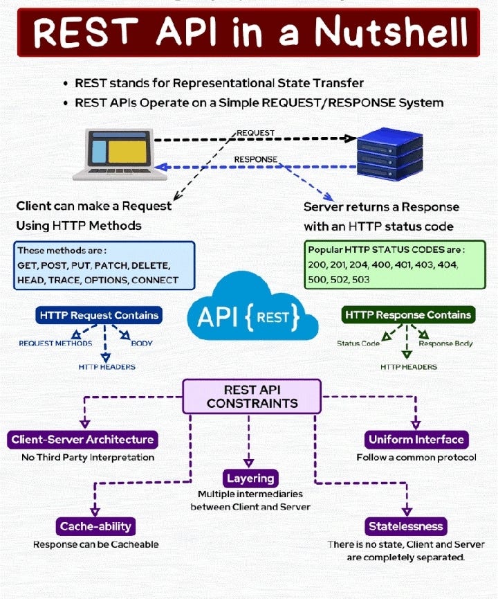 API, REST API, RESTFUL API คืออะไรทำไมต้องรู้ | by Thanapon Chueboonmee ...