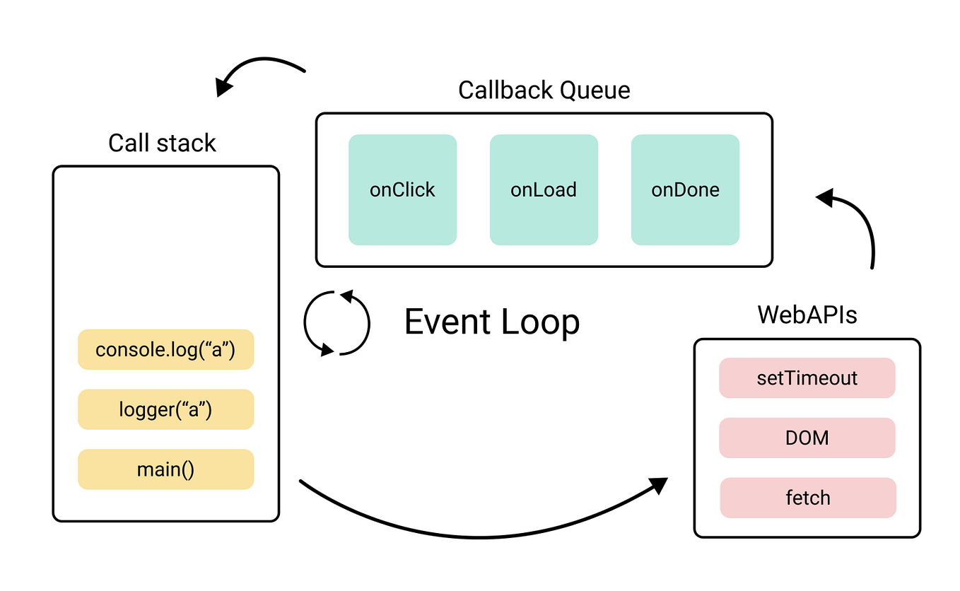 Java vs JavaScript: Understanding the Differences in ‘this’ Behavior | by Vishnuvardhan Reddy ...