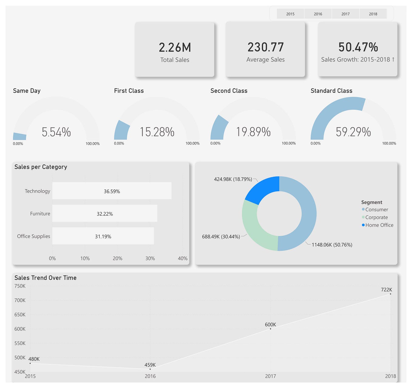 Superstore Sales Analysis Methodology | Medium