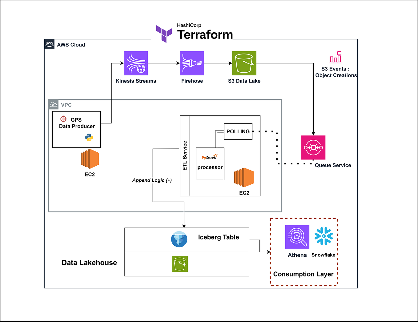 Building an End-to-End ETL Data Pipeline with Apache Airflow, AWS Redshift, and AWS Glue Crawler ...