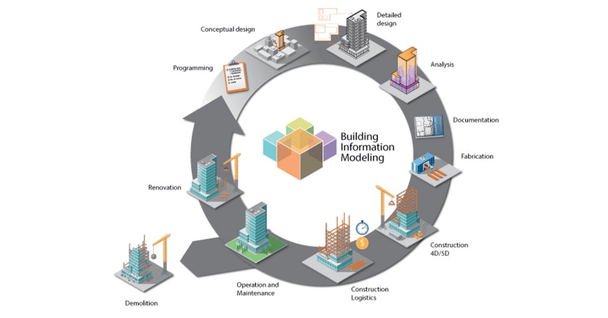 BIM and Sustainability. Building Information Modeling (BIM) is… | by ...