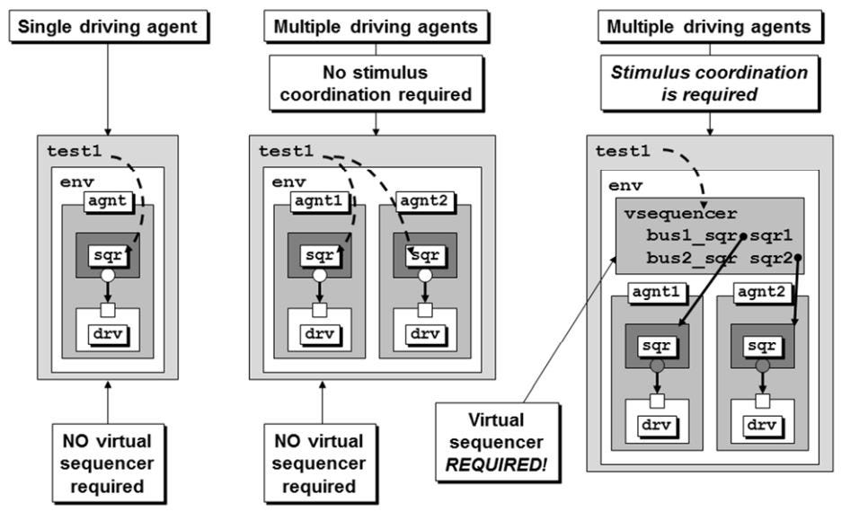 uvm_factory uvm_factory_override design verification | Medium