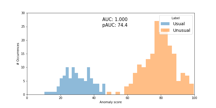 How to Evaluate Unsupervised Anomaly Detection for User Behavior Analytics | by Unsupervised ...