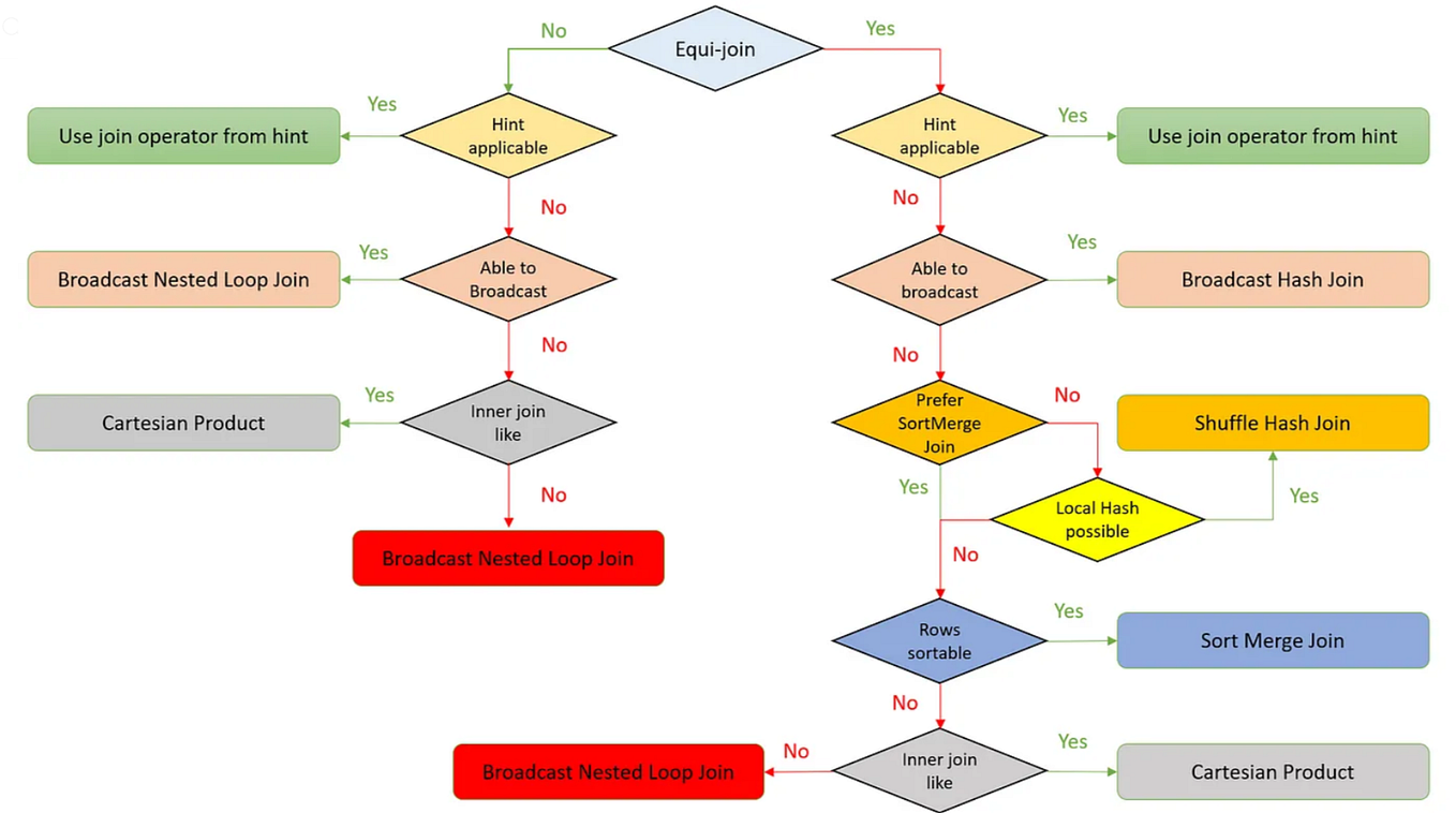 Dynamic Partition Pruning. Query performance optimization in Spark… | by Amit Singh Rathore ...