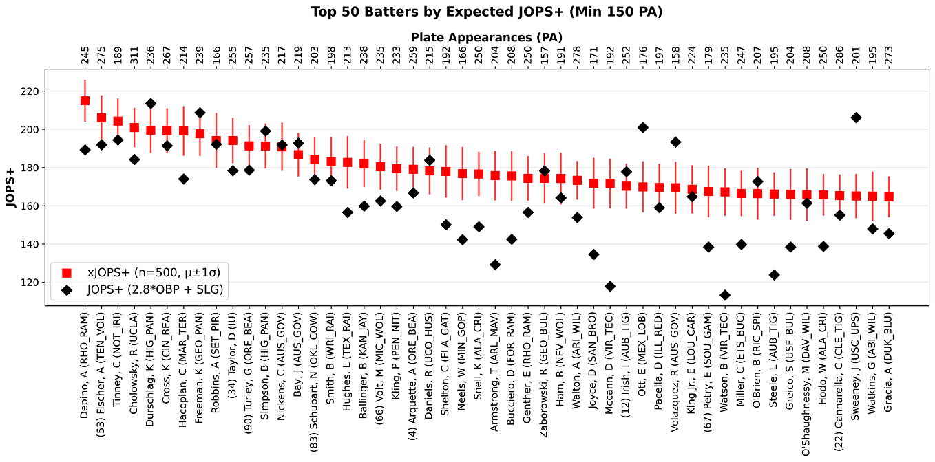 The best simple statistics for building college baseball lineups | by ...