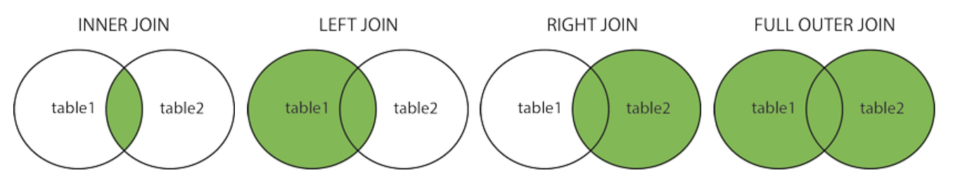 Side Effects of SQL Joins in One-to-Many Relationships | by Amy Resnik ...