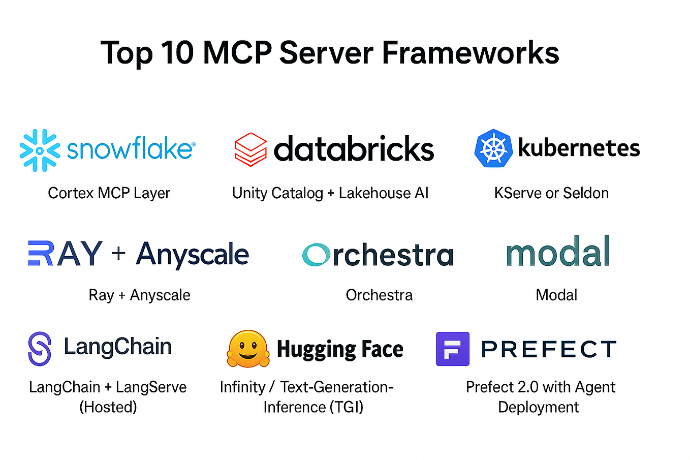 Building a Snowflake MCP Server. A Comprehensive Guide | by Vikrambalauae Aj | Medium