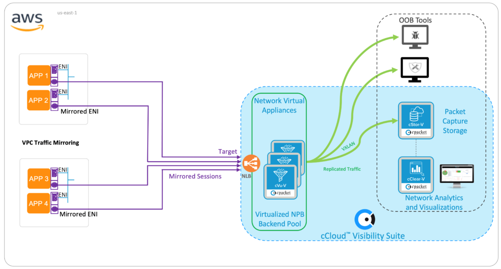 Port Mirroring Vs Span Which One Should You Choose For Network Monitoring By Cpacket