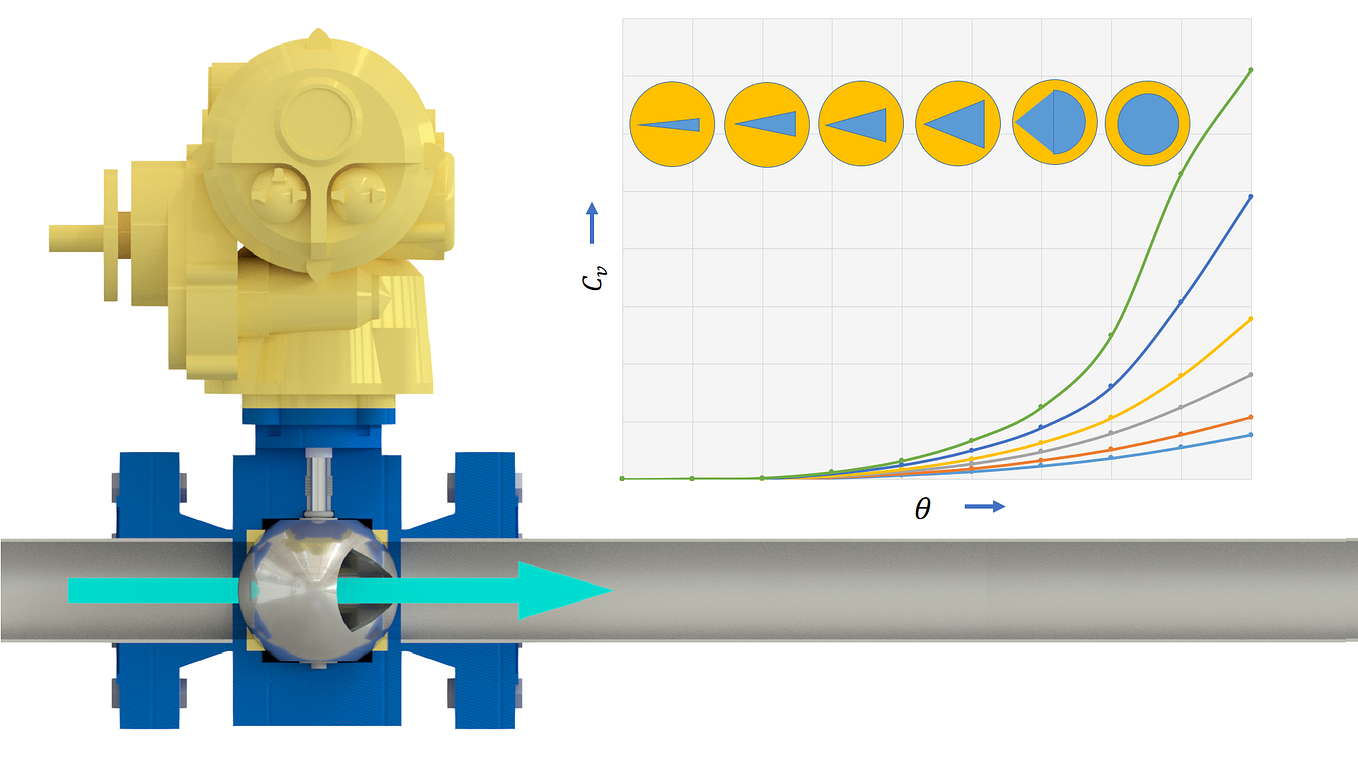 Understanding torque behavior of the double offset butterfly valve | by ...
