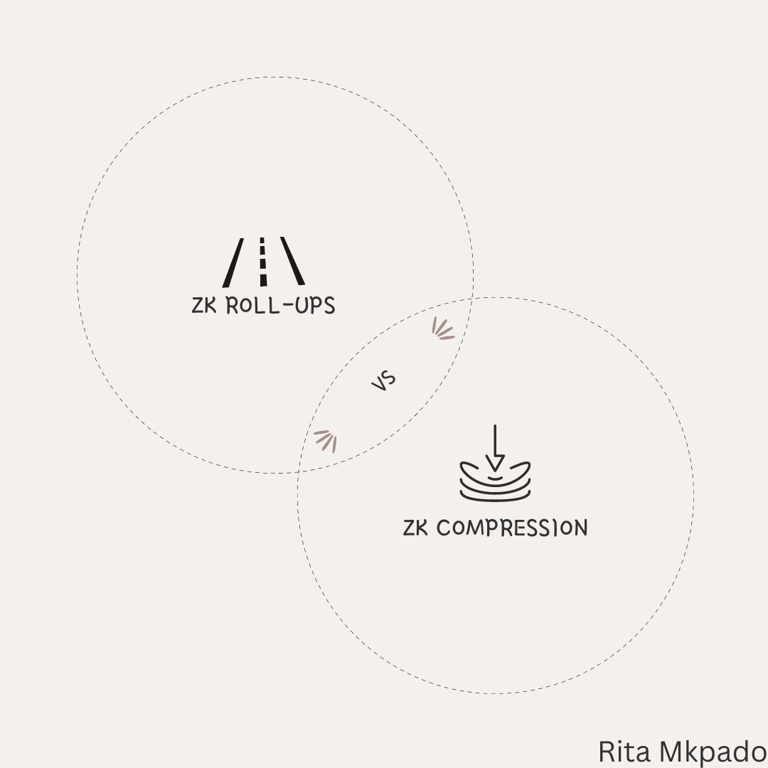 zk-Rollups on Ethereum vs. zk-Compression on Solana: A Deep Dive into Layer-2 Scaling Solutions ...