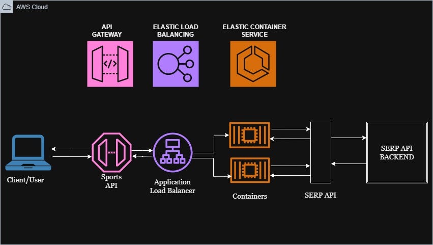 Deploy A Dynamic Web App On Aws With Terraform Docker Amazon Ecr