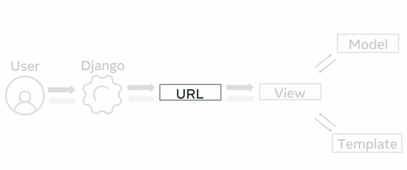 Django Web Framework [Part-1]. Let’s start to learn about Python’s… | by Debapriya Basu | Medium