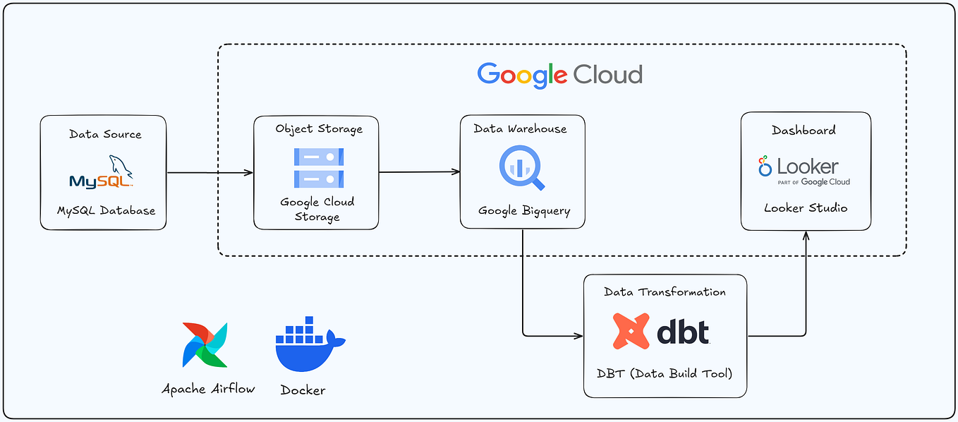 “Data-Driven Football Insights: From Web Scraping to Visualization Using Airflow, Dbt Cloud, and ...