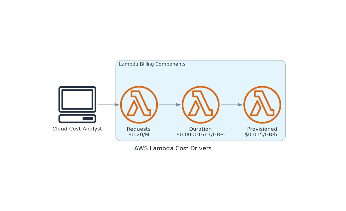 Automating Cost Optimization with AWS Tools | by Sheeraz @ TrendTechPro | Medium