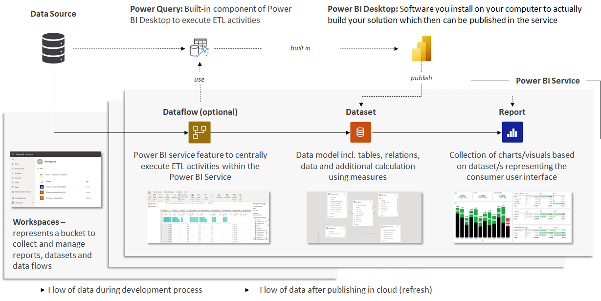 Scaling Power BI #02: Access management pitfalls and how to avoid them ...
