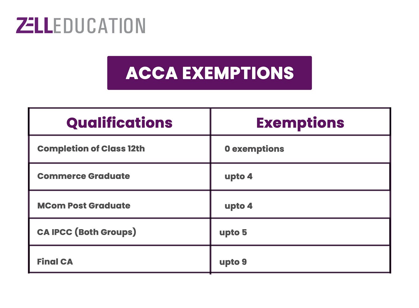 An Overview of ACCA Exam Details. The acronym for the Association of… | by Vinanu | Aug, 2024 ...