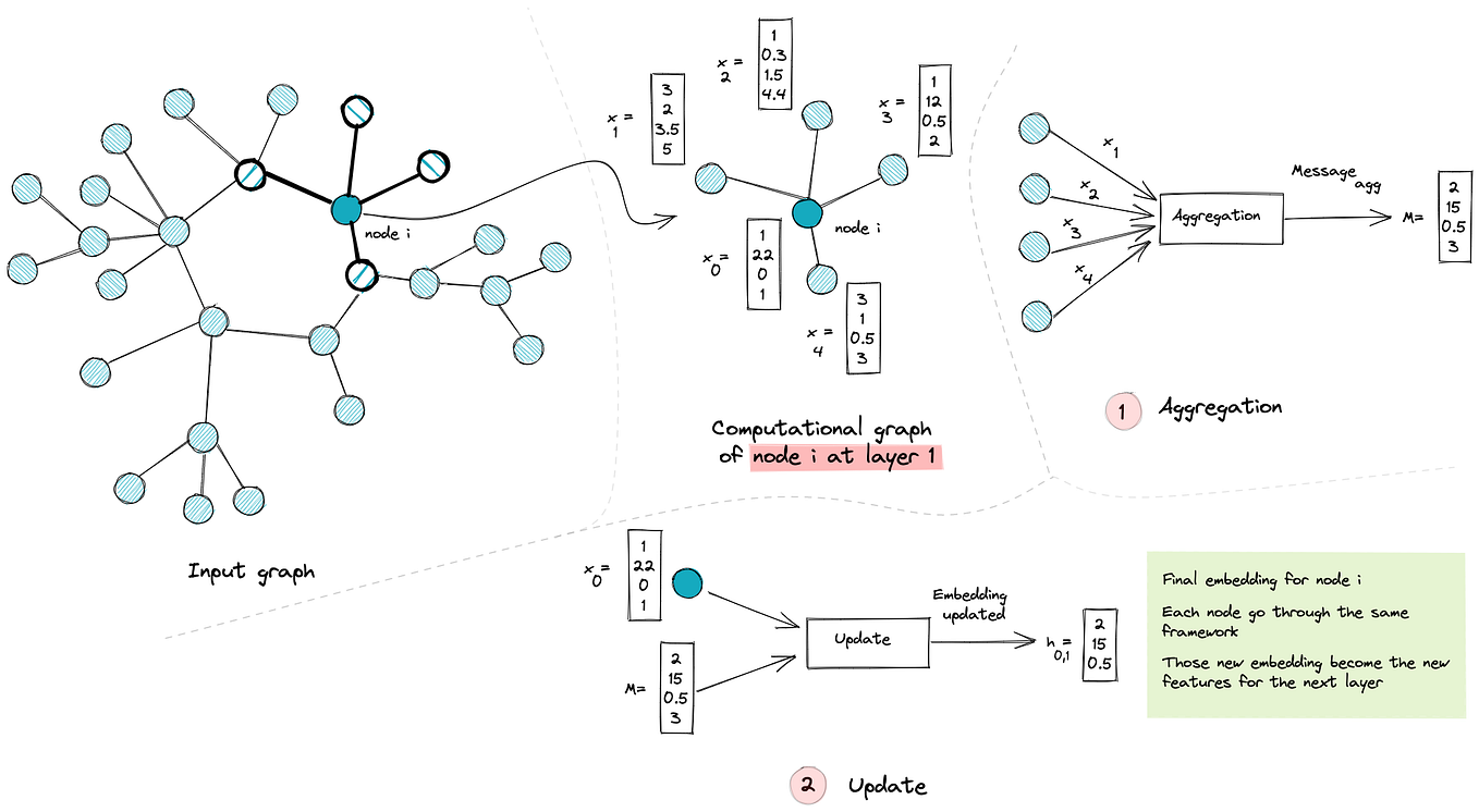 Notes on Graph theory — Part 1. A series of easy to grasp notes on ...