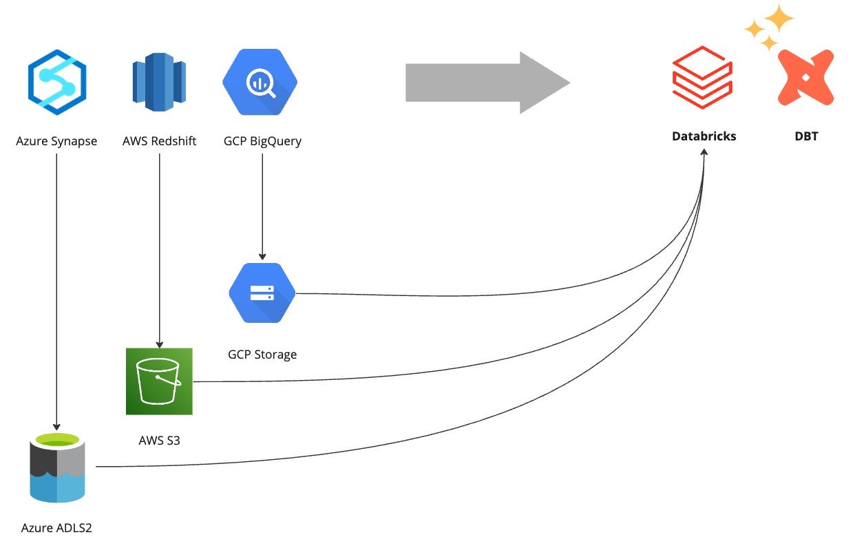🔧Article 1 : Setting Up dbt with Databricks: Supercharge Your Data ... 🔧Article 1 : Setting Up dbt with Databricks: Supercharge Your Data ...