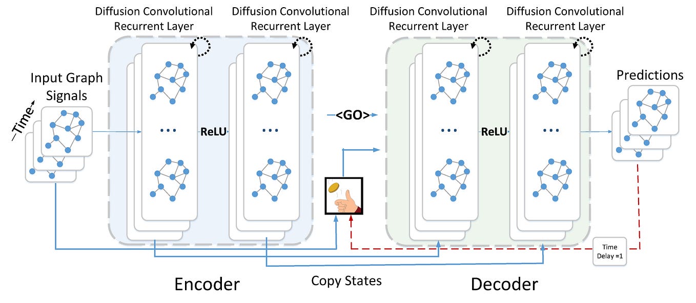 Graph Neural Networks For Intelligent Transportation Systems By Saeed Rahmani Medium
